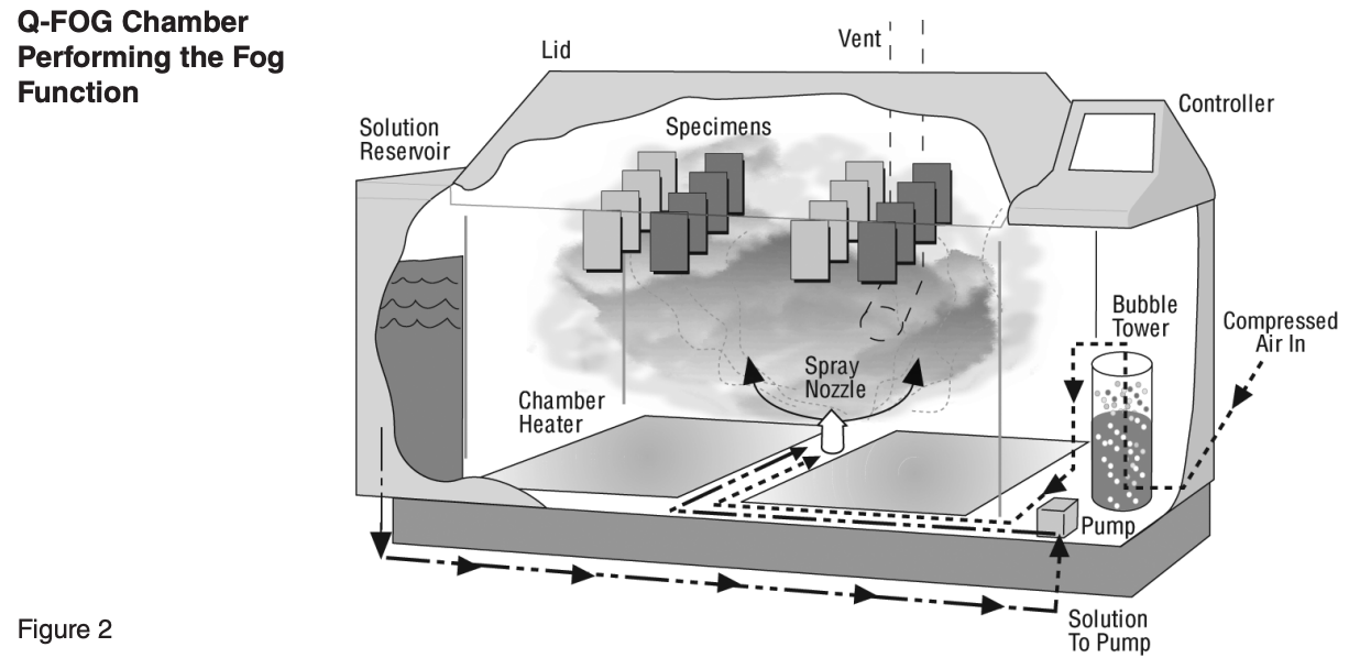 LF-8144 - サイクル腐食試験の概要 | Q-Lab